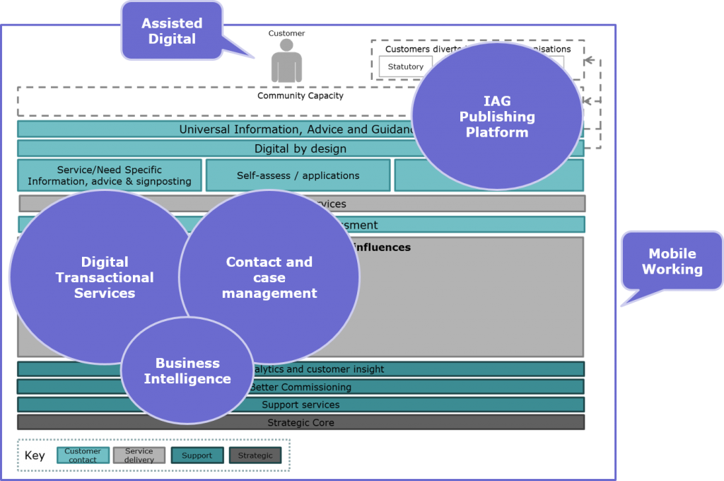 Preparing to build on our new digital platform | Digital Stockport