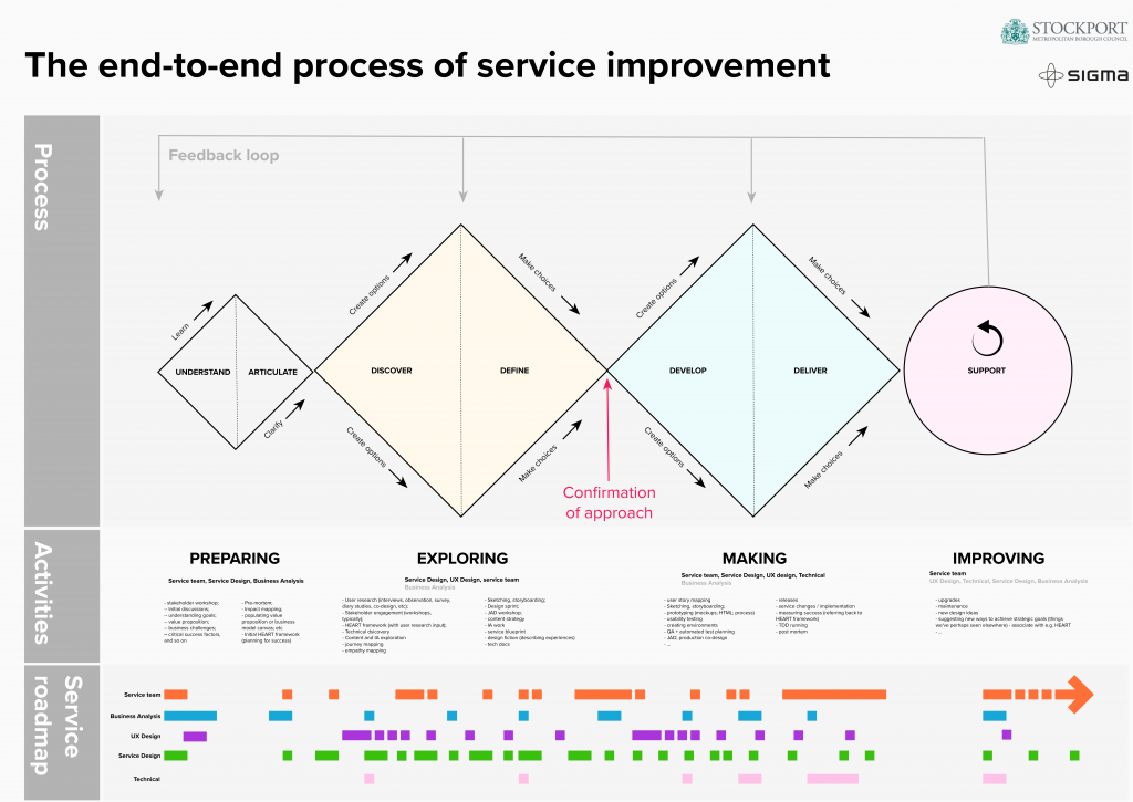 Service diagram | Digital Stockport